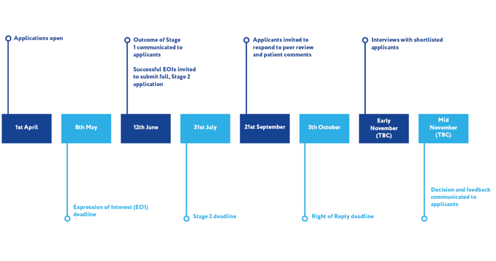 Who will we fund next? - Prostate Cancer Research