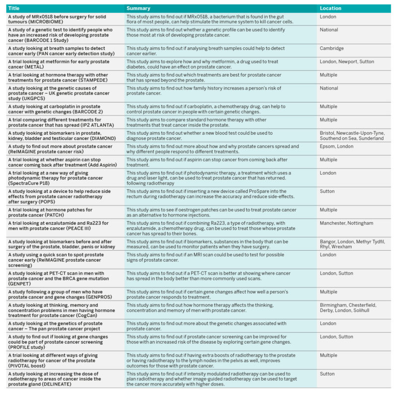Clinical Trials - Prostate Cancer Research
