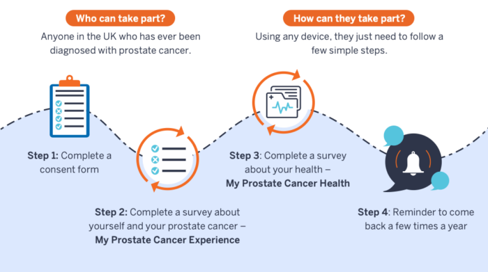 Prostate Progress - Prostate Cancer Research